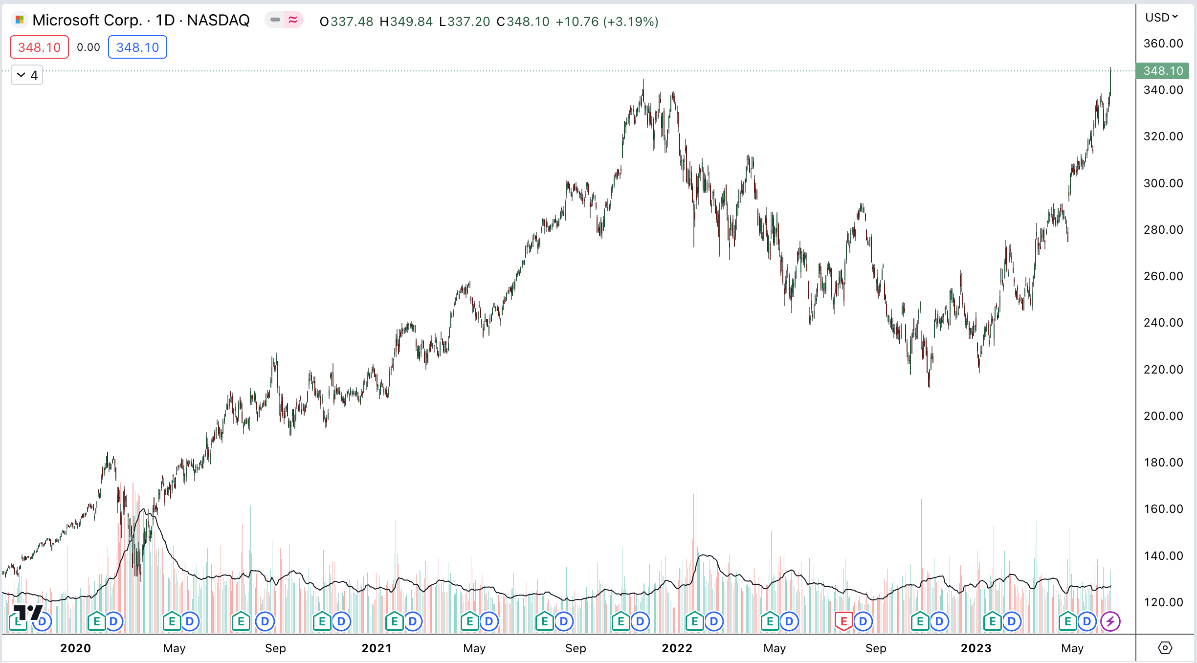 17 Stocks in S&P 500 Have Hit All-Time Highs