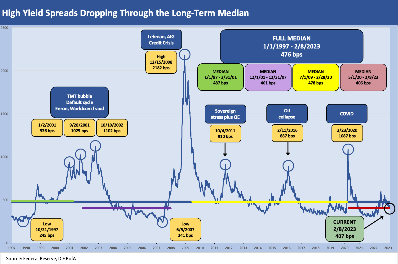 Those Were the Days: HY Relative Yields, HY Relative Risk Premiums