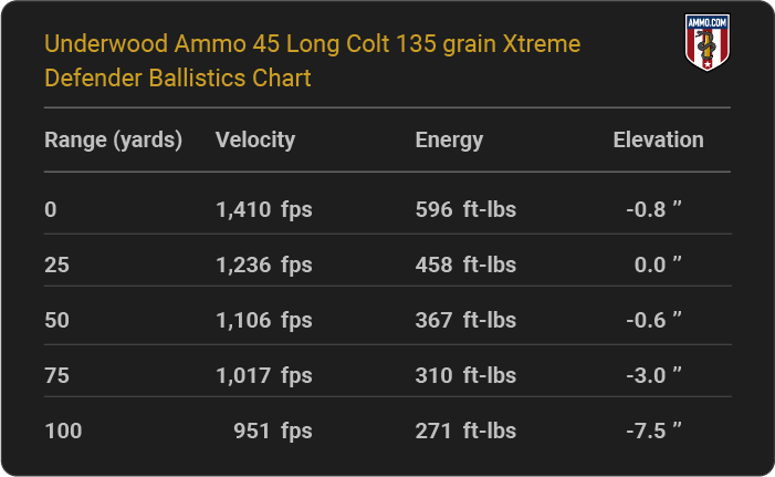 45 Long Colt Ballistics Tables From All the Major Ammunition Manufacturers