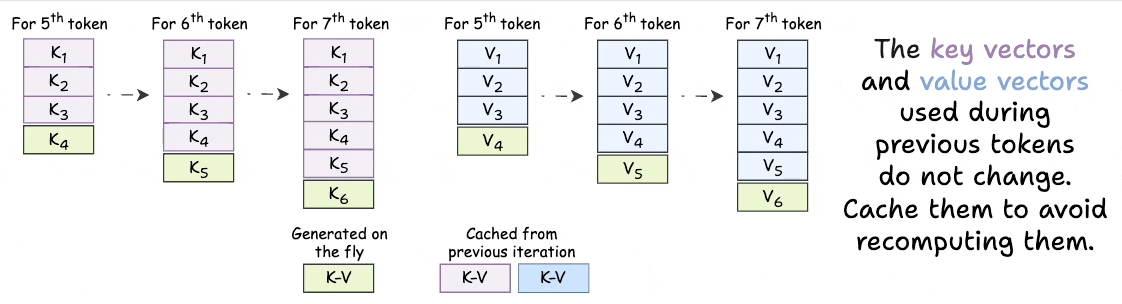 KV Caching in LLMs, Explained Visually. - by Avi Chawla