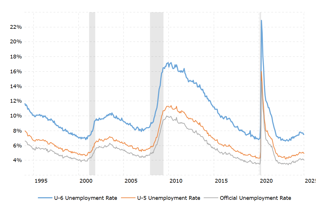 How to gauge the US financial market: 101 - by Cody