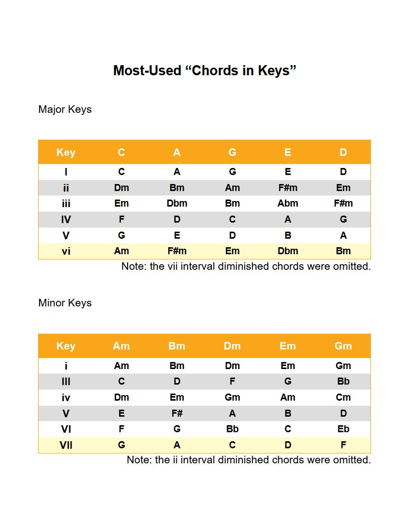 Most-Used Chords-in-Keys (with intervals)