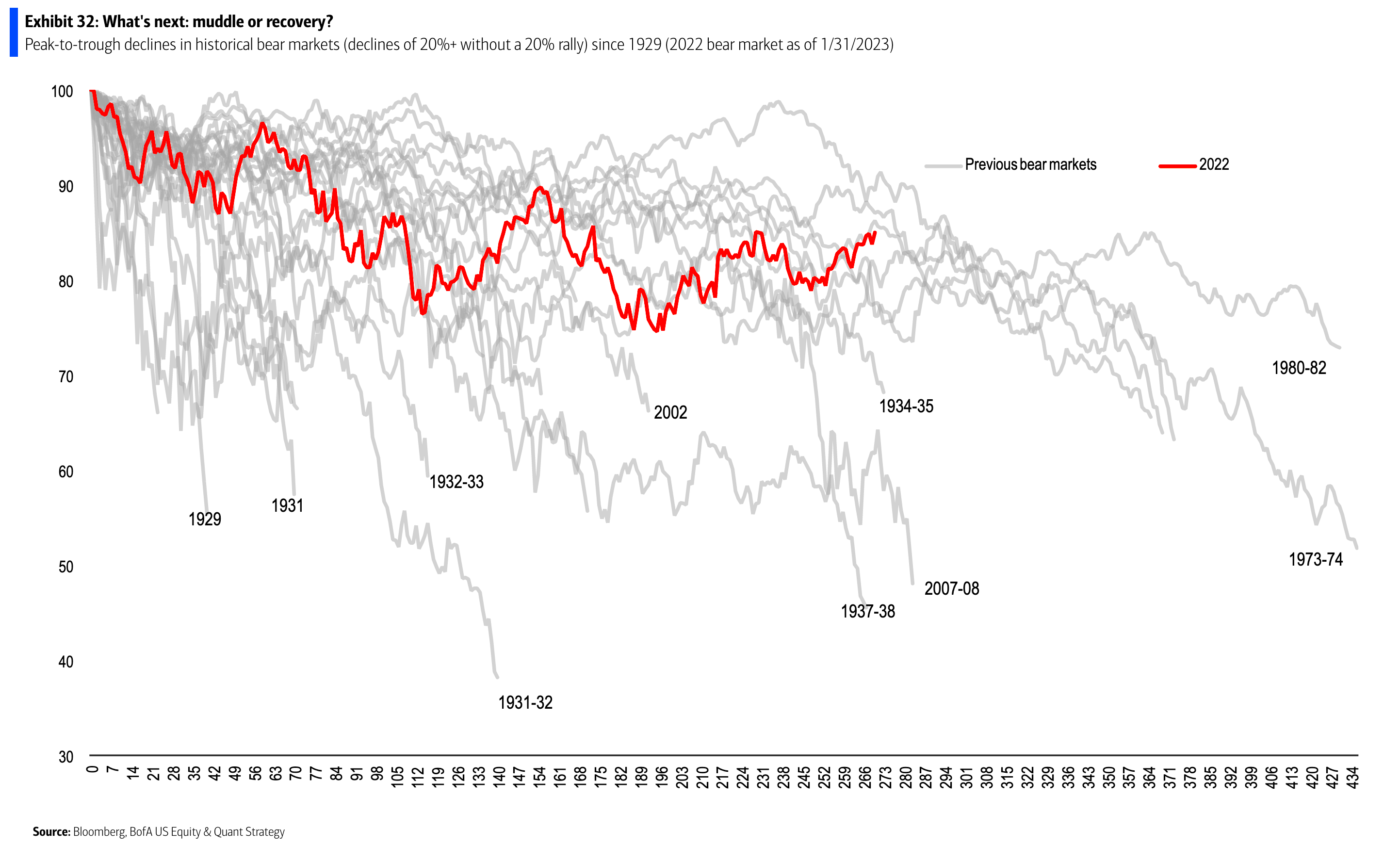 Charts showing how the S&P 500 evolved over time 🧐