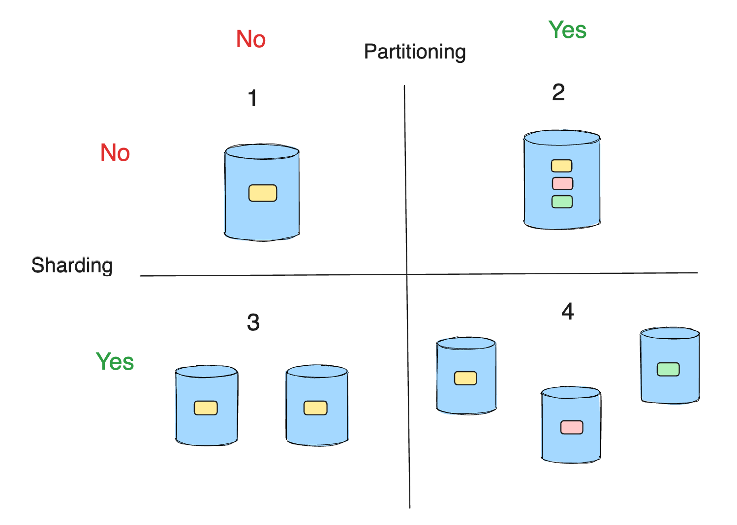 Sharding v/s Partitioning - by Vivek Bansal