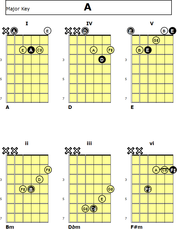 Key of A - Chord & Progressions - My Guitar Tutor Online