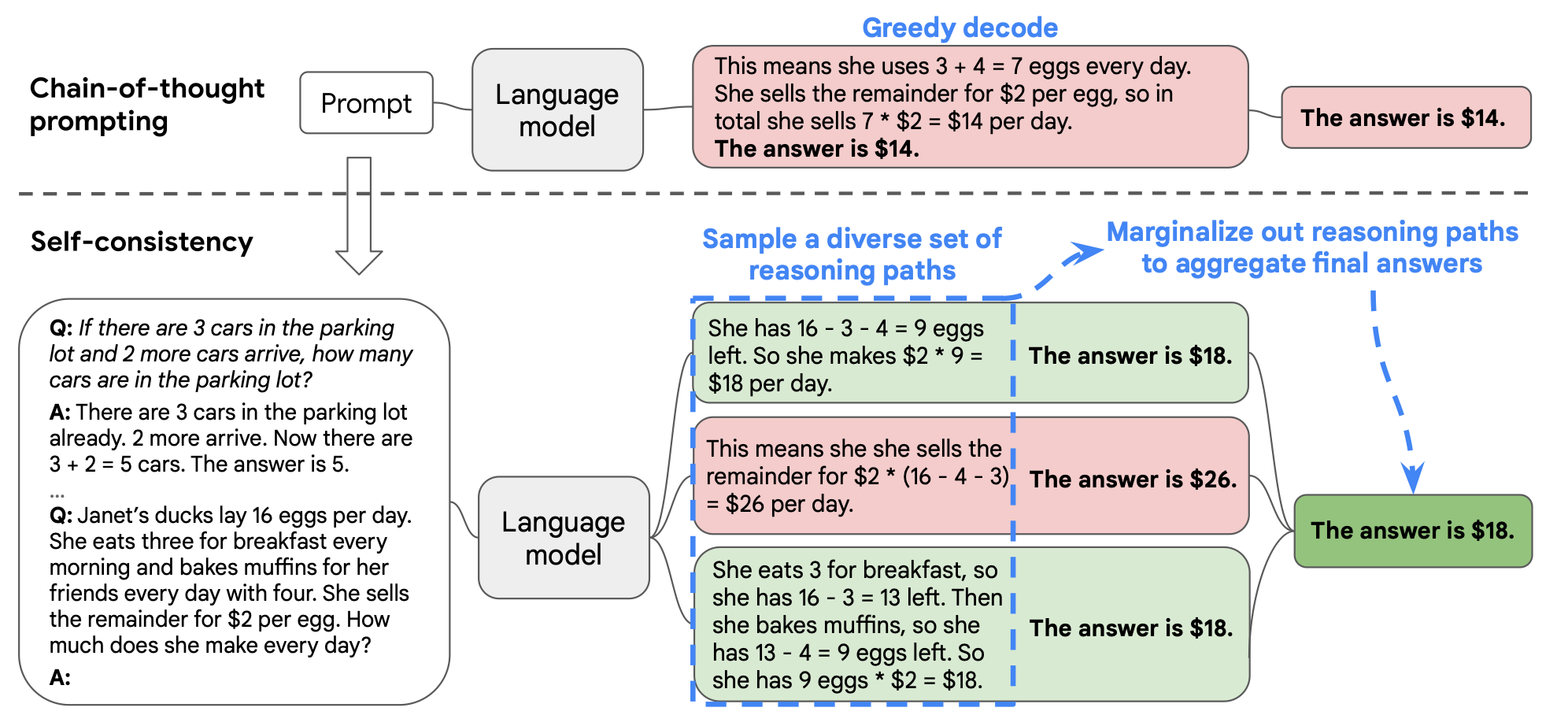 Self-Consistency For Chain-Of-Thought Prompting