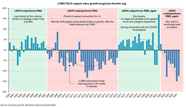 Adding to LVMH - Compounding Quality