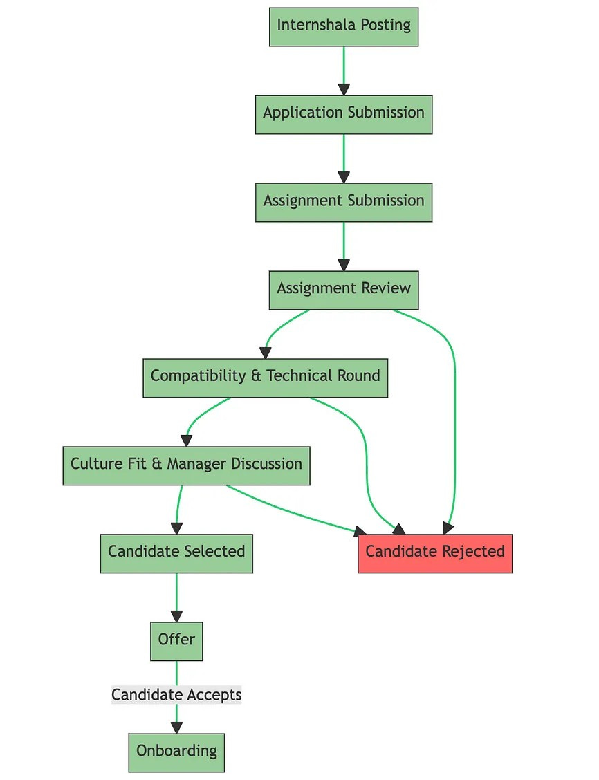 From Aspiring to Hired: A Winning Strategy for Fyle's Intern Interviews