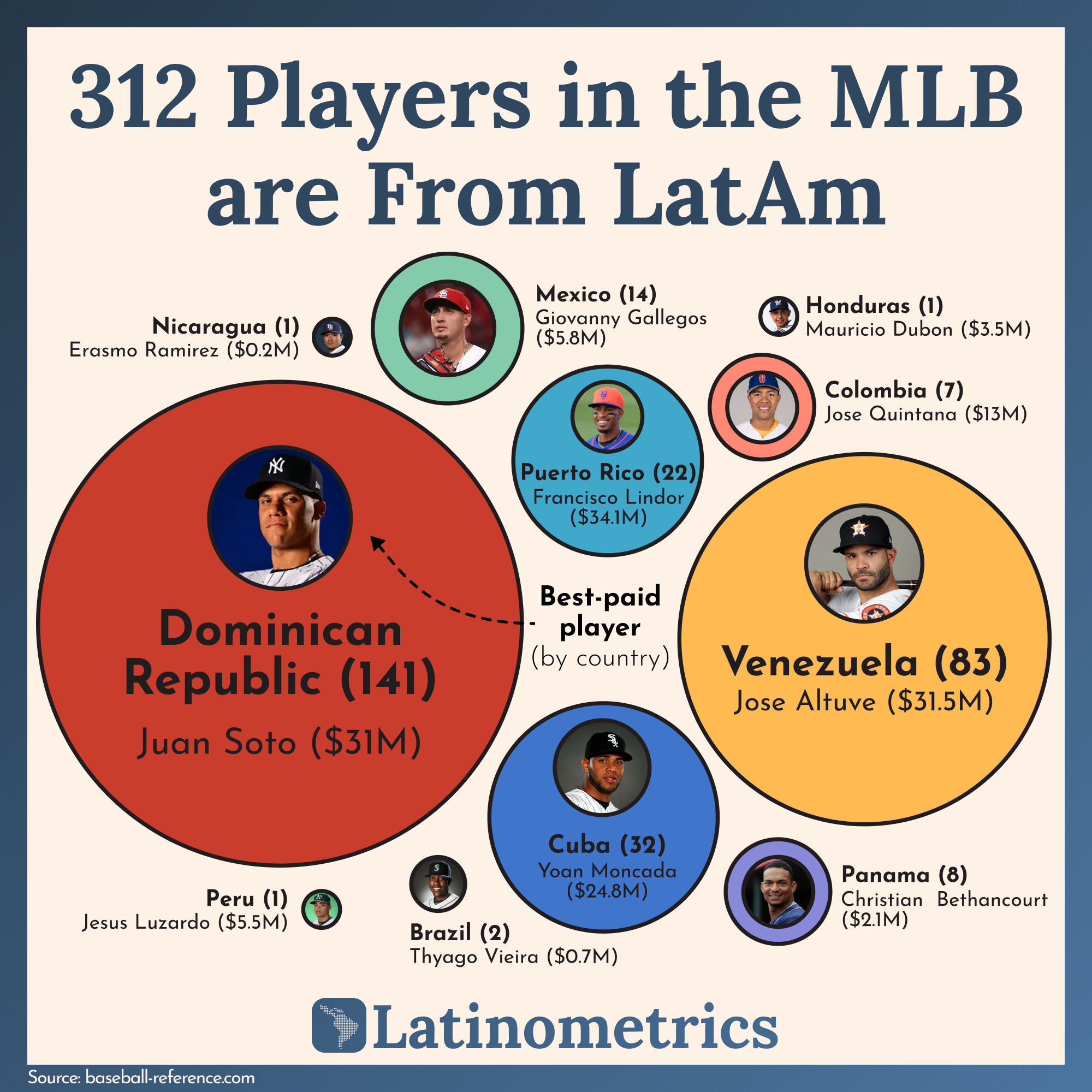 📊 MLB Players - Latinometrics