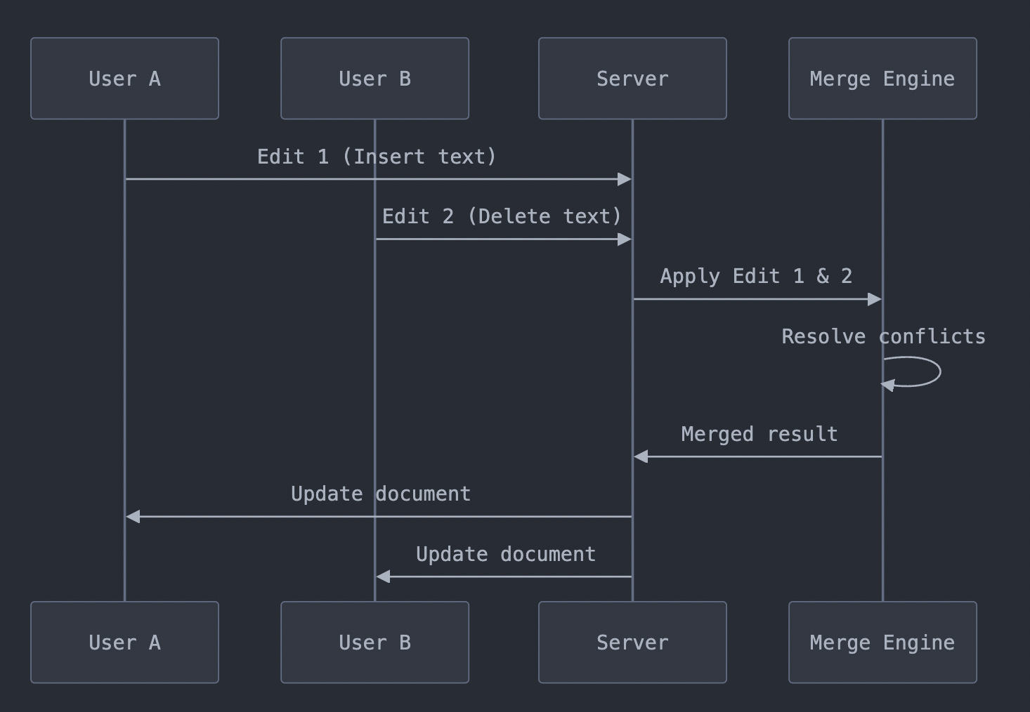 How Google Docs Handles Conflict Resolution in Real-Time Collaboration