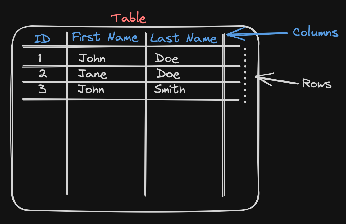 Relational Databases - by Ricardo Chaidez - Cafe Con Code
