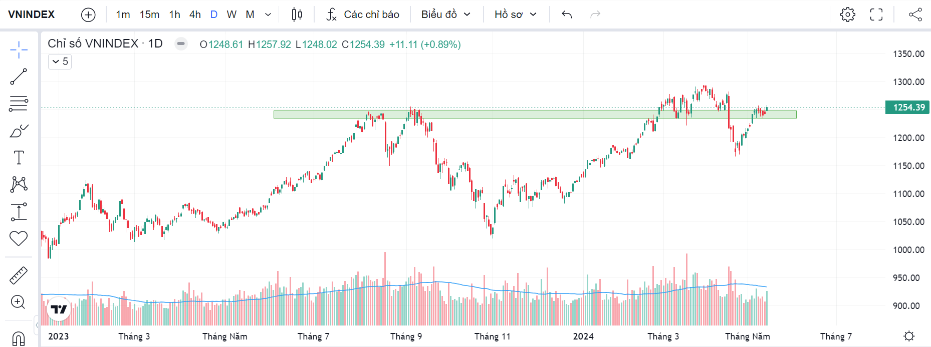VNINDEX - Stockfarm’s Substack