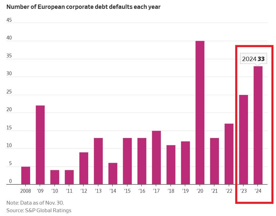 ⚠️CHART OF THE WEEK: European corporate debt defaults hit the second ...