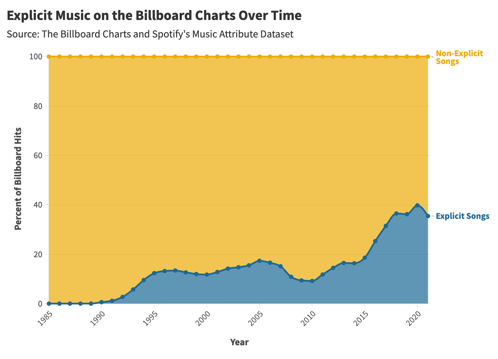 The Rise of Explicit Music: A Statistical Analysis.