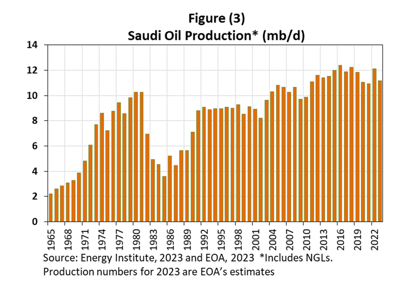 Oil and Gas in Saudi Arabia in 10 Charts - by Anas Alhajji