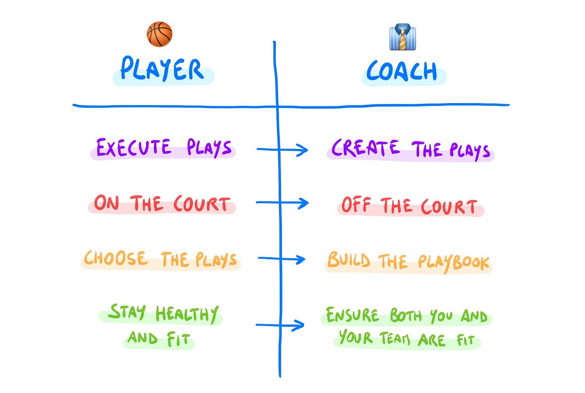 Cover letters, the four types of teams, players vs coaches💡