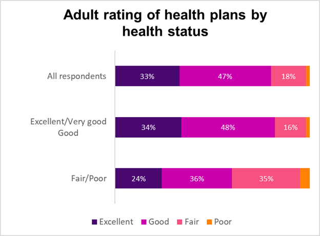 Members have serious problems navigating their health plan coverage