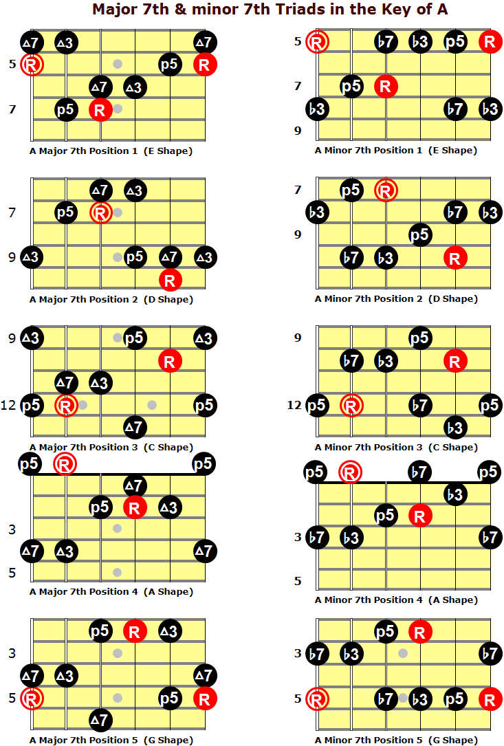 Major 7th & minor 7th Triads - by C. L. Nichols