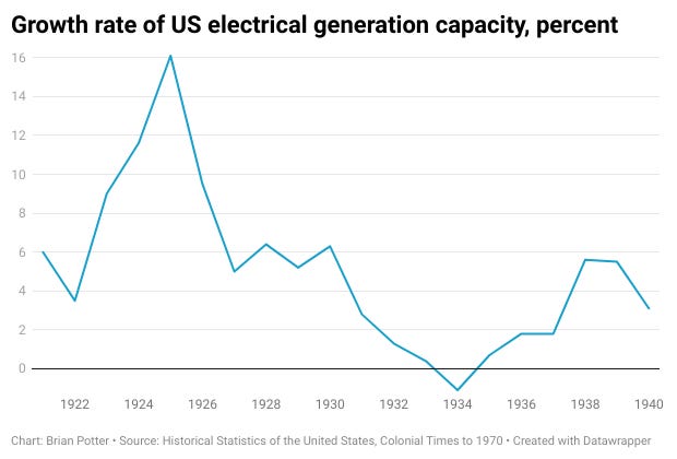 The Grid, Part II: The Golden Age of the Power Industry