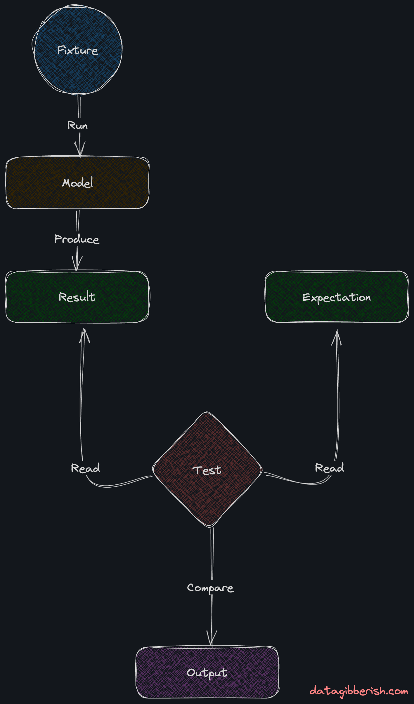 The Ultimate Guide To Unit Testing With Dbt