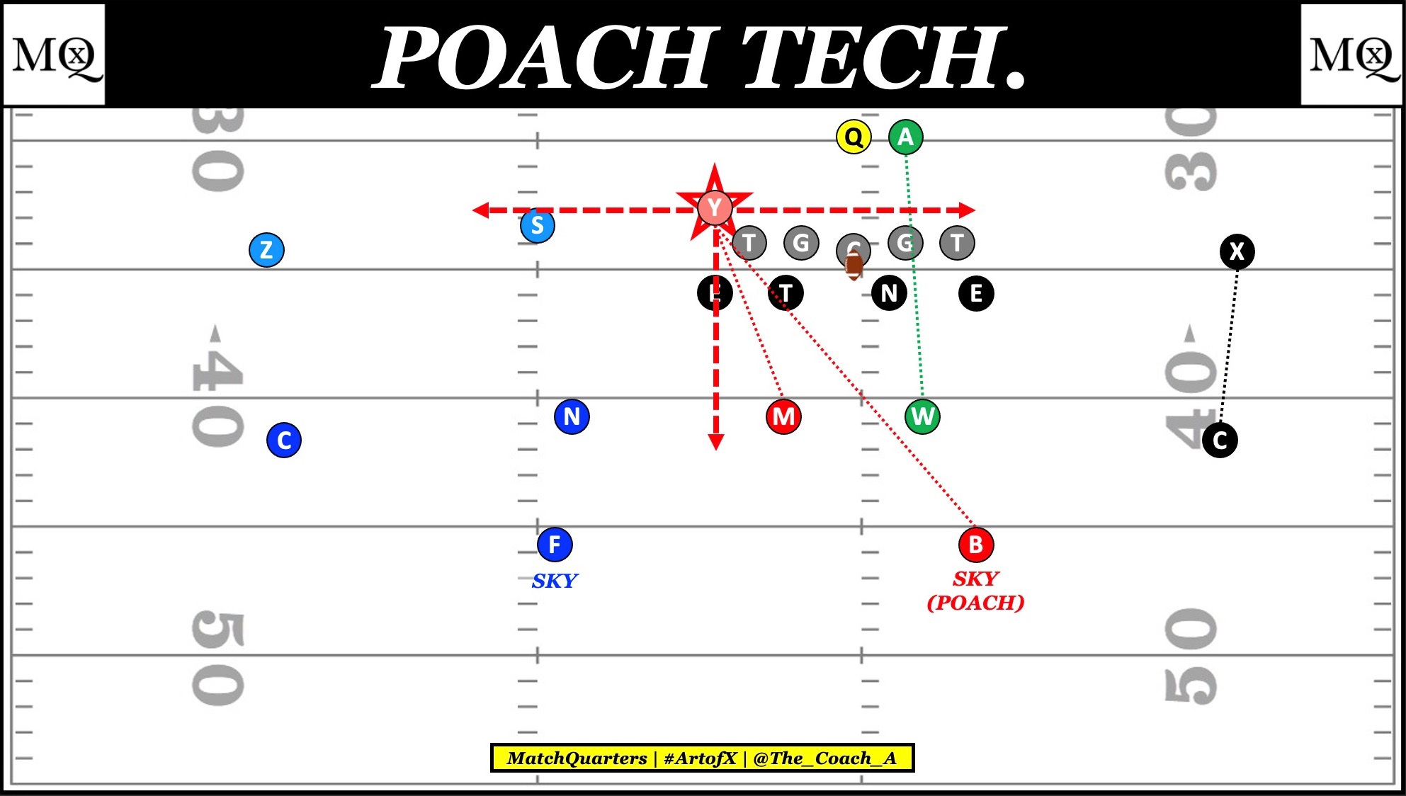 Coverage 101: Poach vs. Solo technique - MatchQuarters
