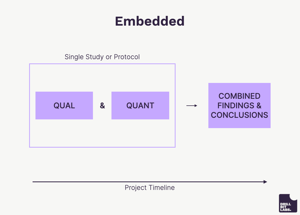Five Mixed Methods Study Designs You Need to Know