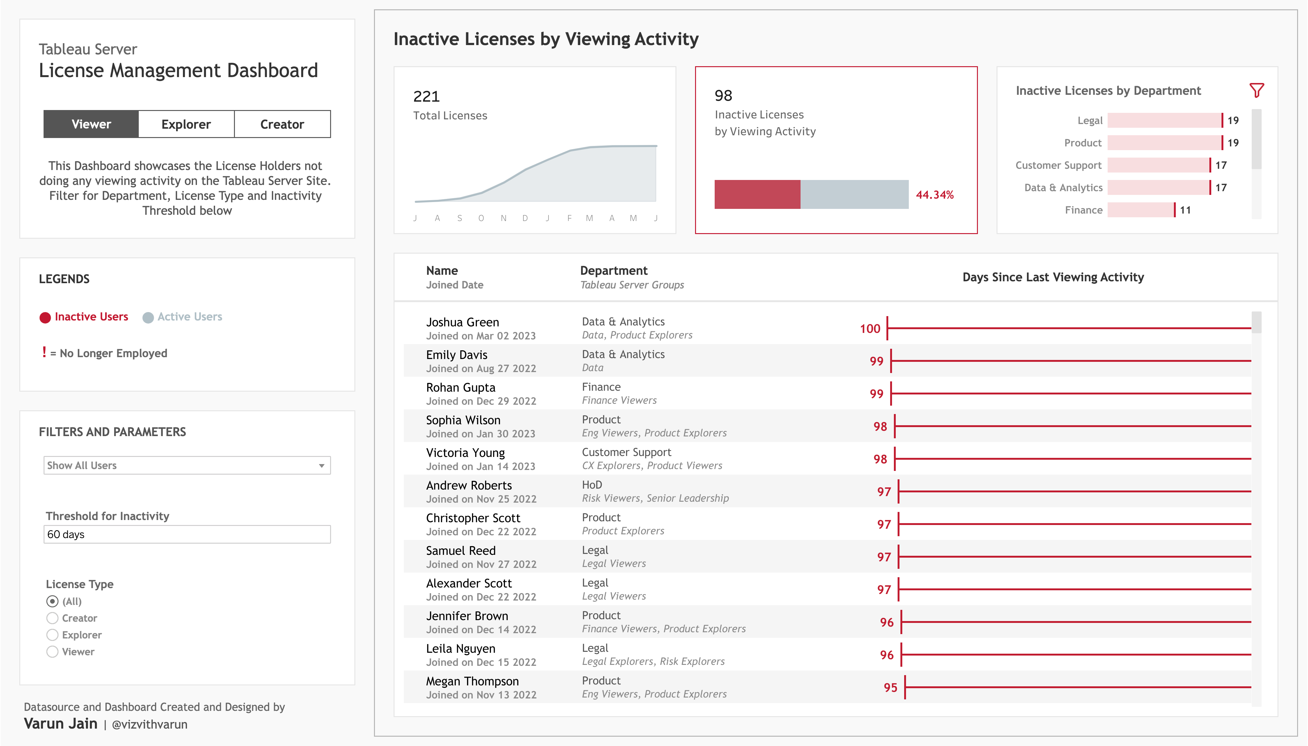 How to build a Tableau Server License Management Dashboard for your Org