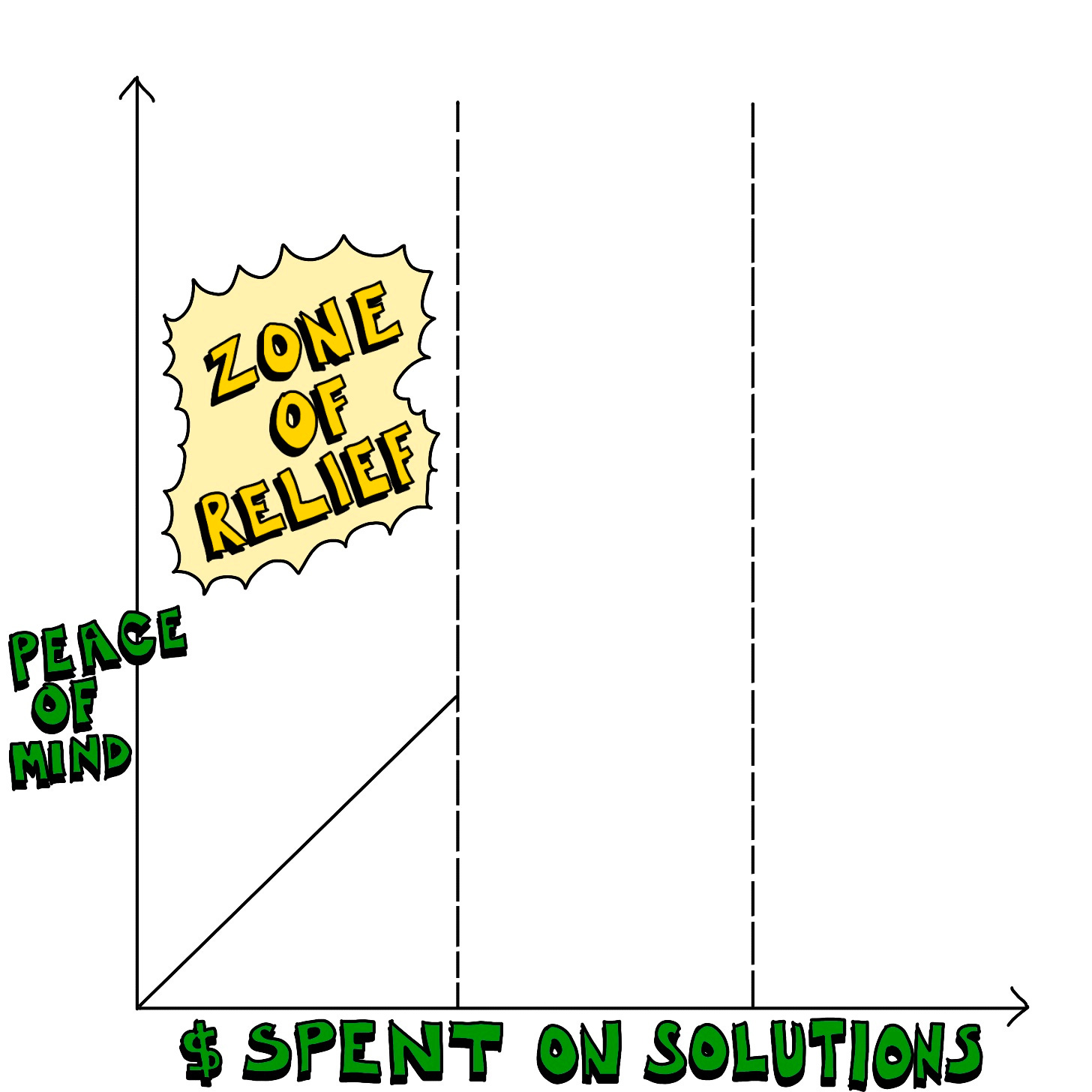 Throwing money at (un)solvable problems - by Maddie Burton