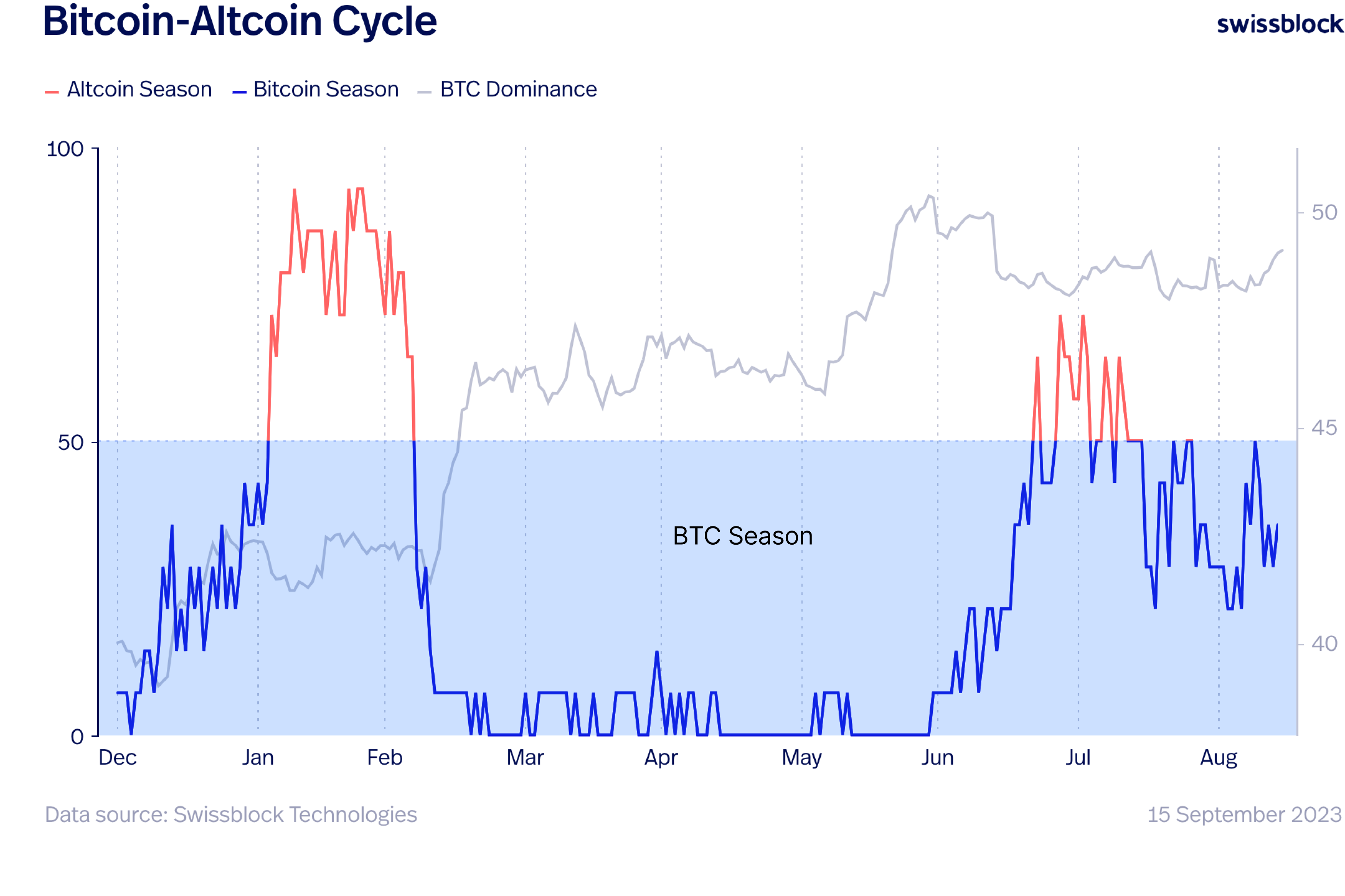 What's in BTC's Cards - Swissblock Insights
