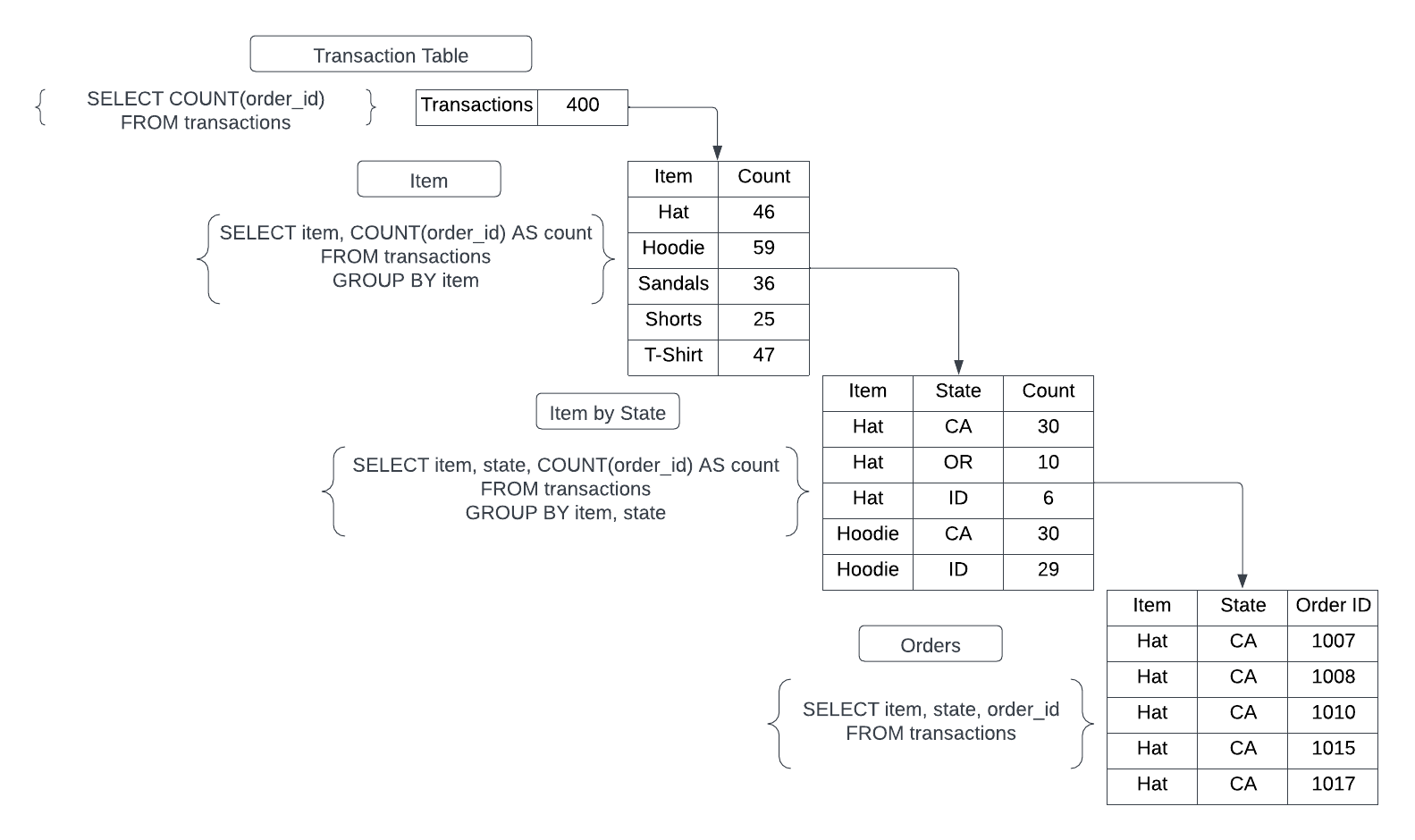 Baking the (Insight) Cake: Data Modeling for Analysts
