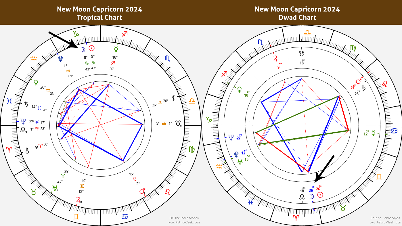 Weekly Astrology, 30 Dec-5 Jan 2025 - NORSAN ASTROLOGY