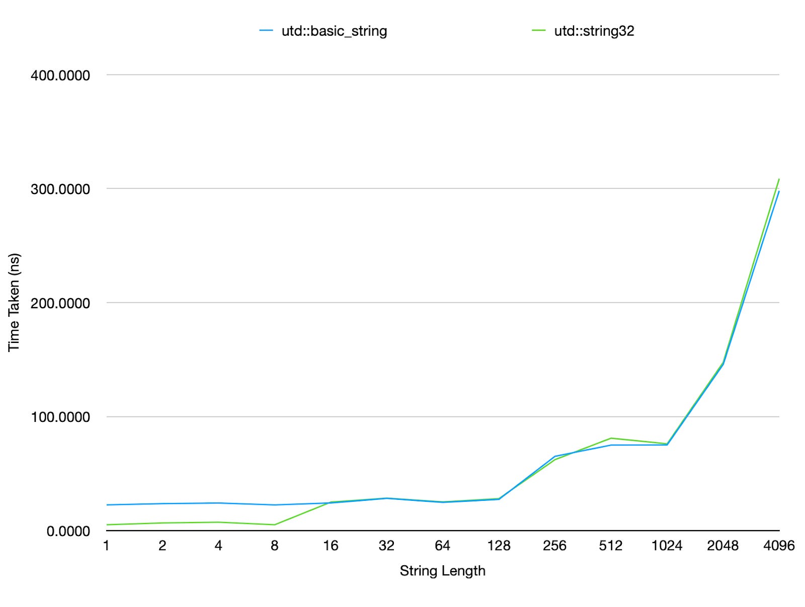Small String Optimization Part 2 - by Ben Kao and Chris L