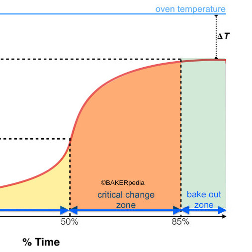 On Internal Temperatures in Bread Baking