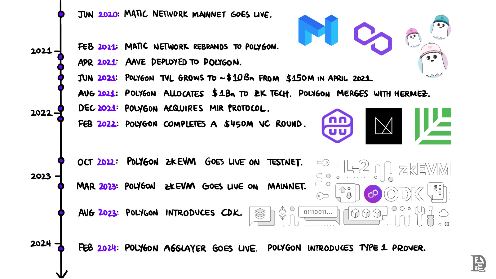Polygon CDK & AggLayer: Rethinking Ethereum Scaling