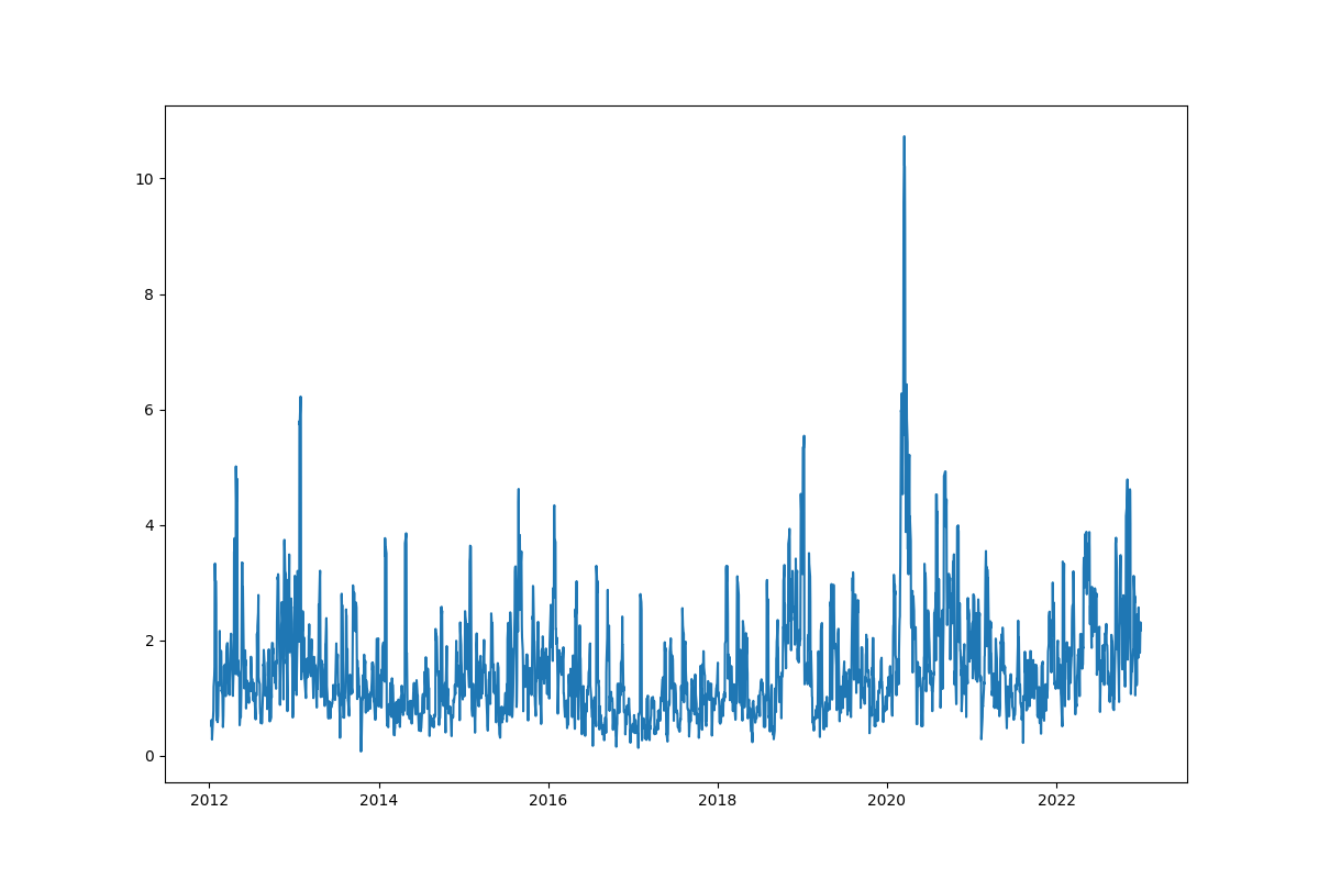 Volatility Modeling Part 1 Journey From Arch To Nn And Mcmc