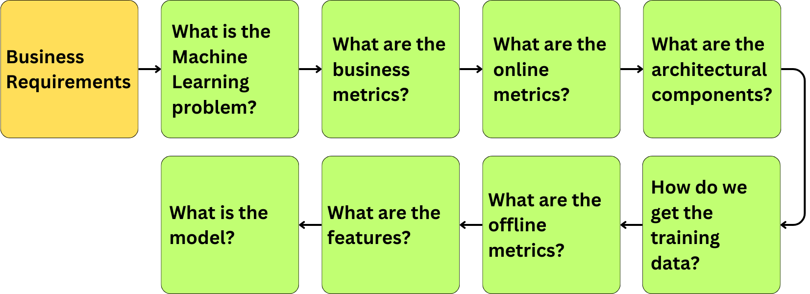 Introduction to Machine Learning System Design