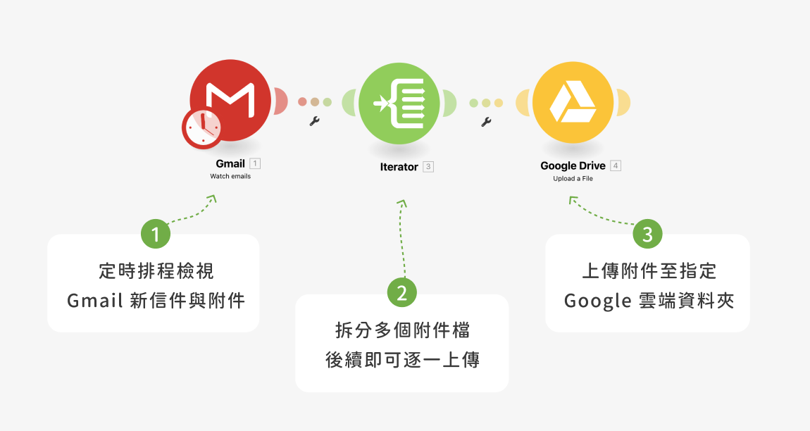 如何自動下載 Gmail 信箱附件並分類建檔至 Google 雲端硬碟? - NoCode 工作術，工作更專注