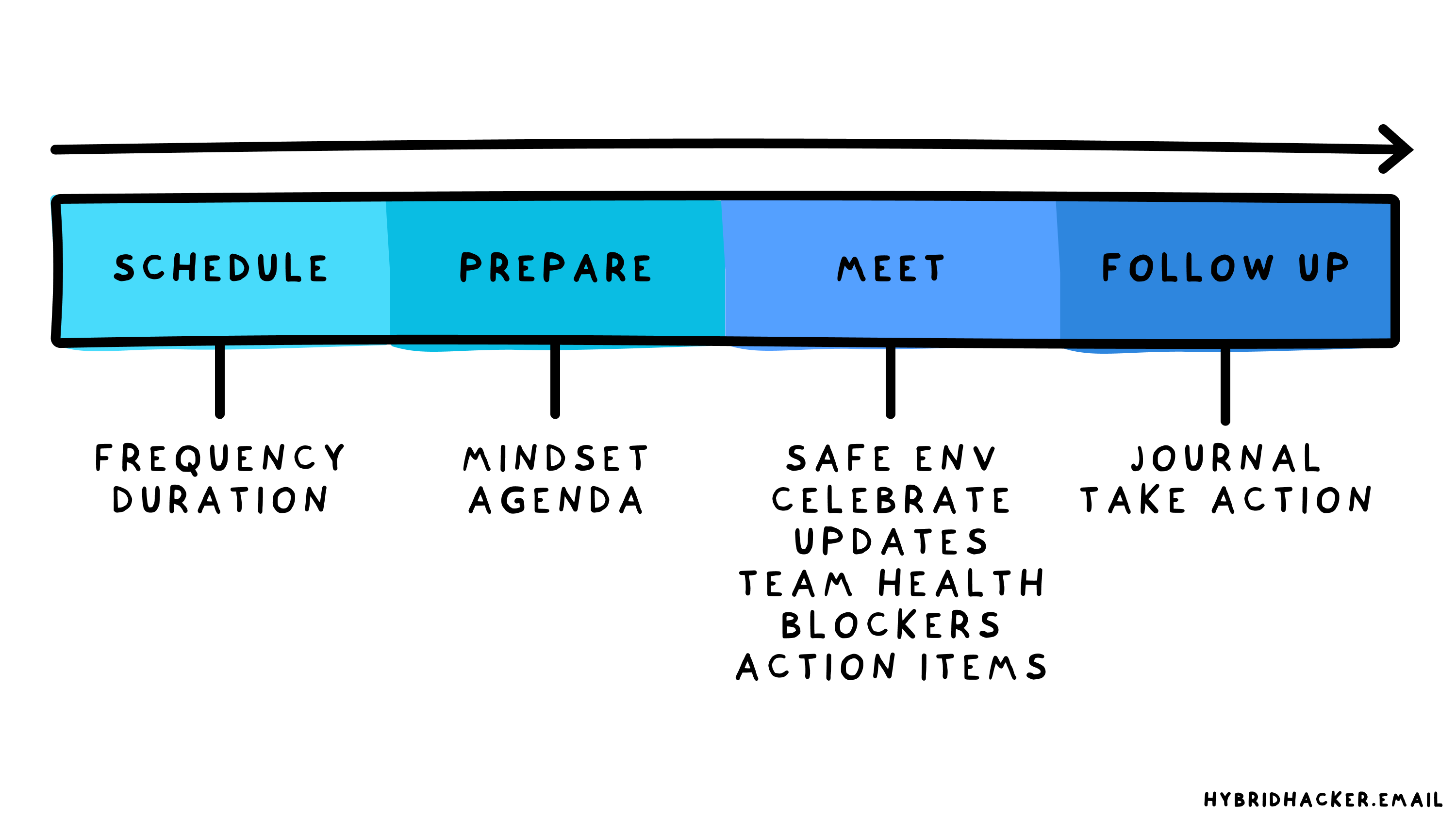 Mastering 1:1s as an Engineering Manager