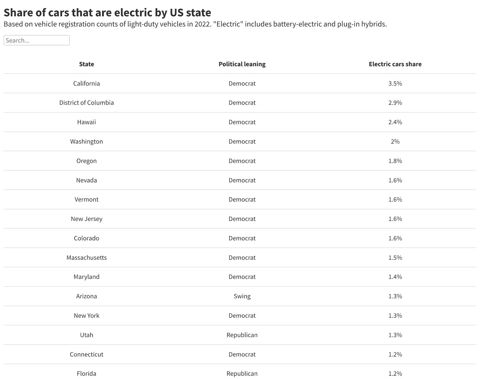 How does electric car adoption vary across US states?