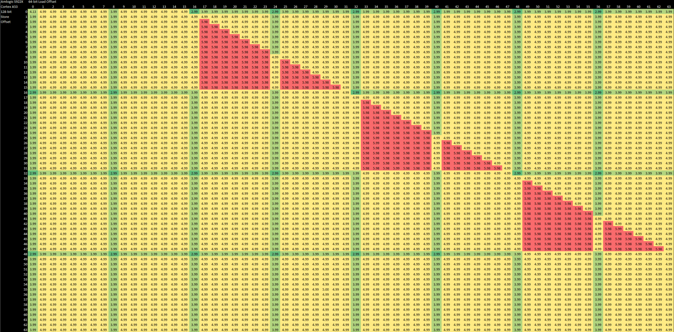 ARM’s Cortex A53: Tiny But Important - by Chester Lam