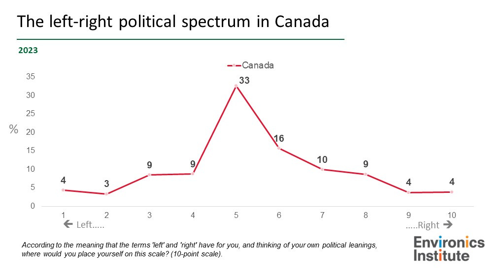 Political polarization: left and right in Canada and the U.S.