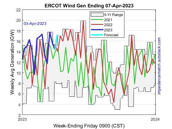 ERCOT Weekly 3-Apr-2023 - by Kevin Green - Impedance Match