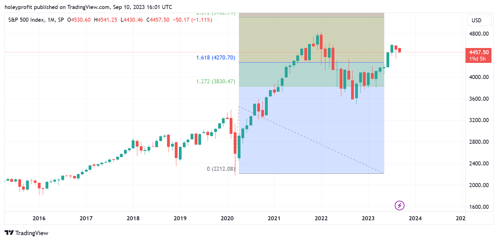 There's a USD Bubble - HoleyProfit’s Forex Signals