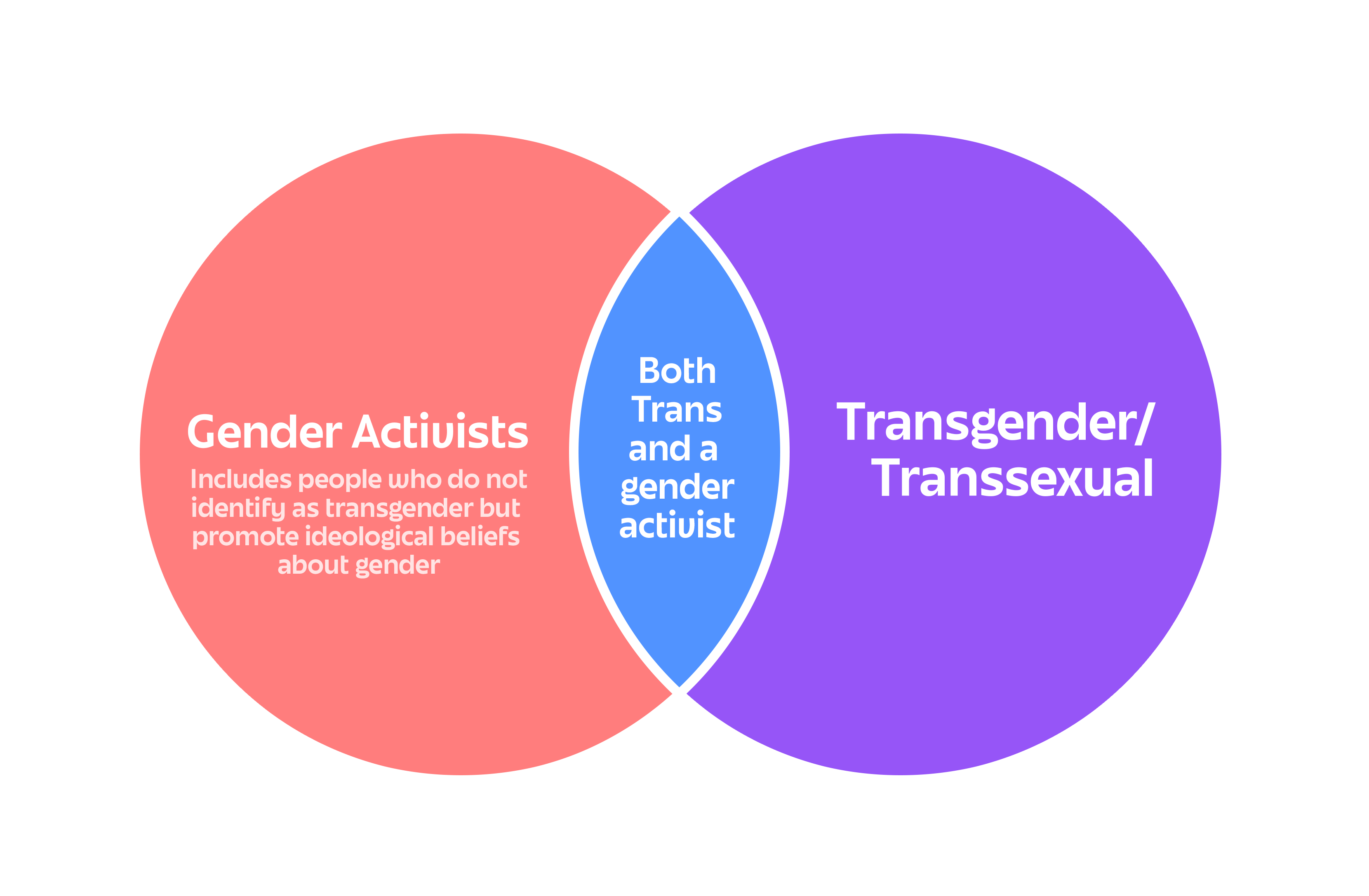 Stop Conflating Gender Ideology With Gender Dysphoria