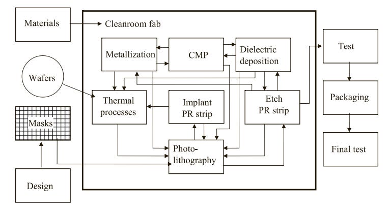 How to Build a $20 Billion Semiconductor Fab