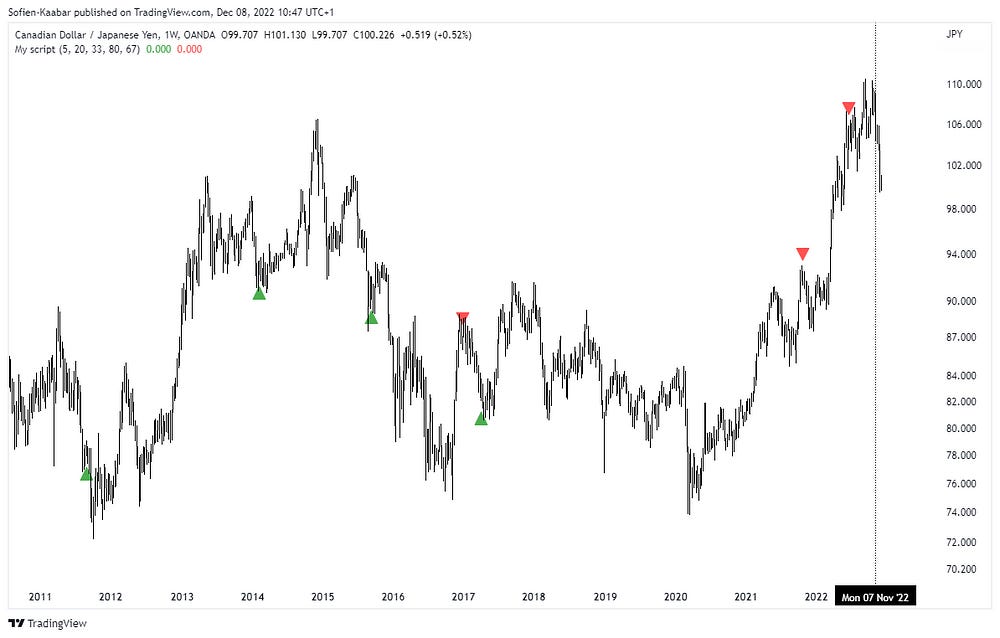 Coding One of the Best Trading Strategies in TradingView