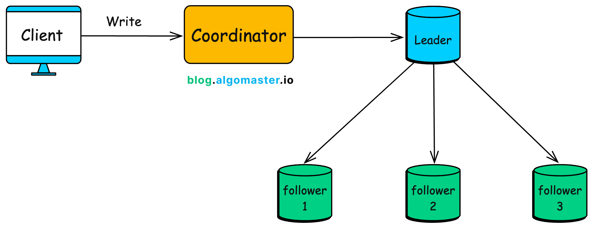 Designing a Distributed Key-Value Store (Step-by-Step)