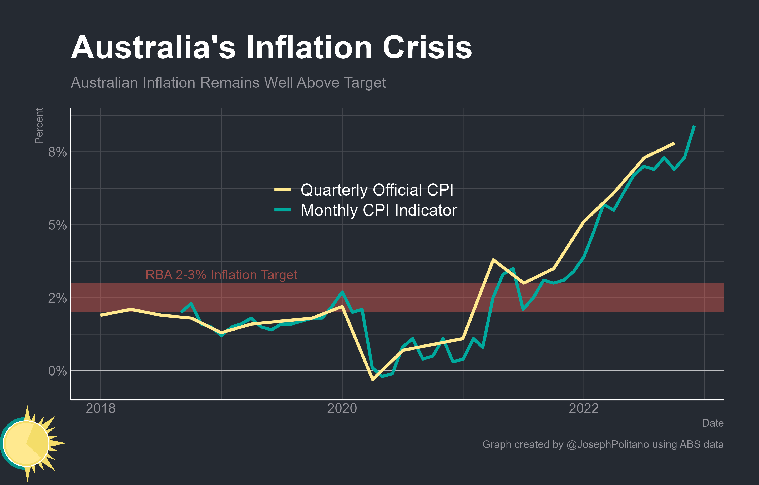 Can Australia Keep the Miracle Going? - by Joseph Politano