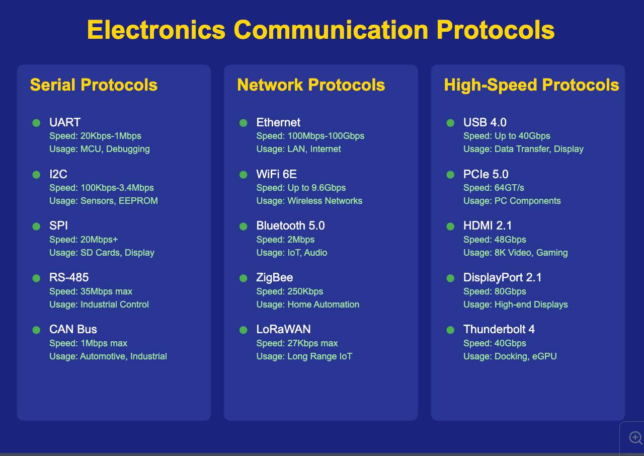 Electronics Communication Protocols - by Ivonix Labs