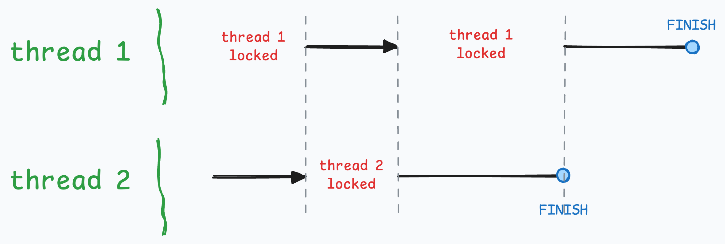What is (was?) GIL in Python? - by Avi Chawla